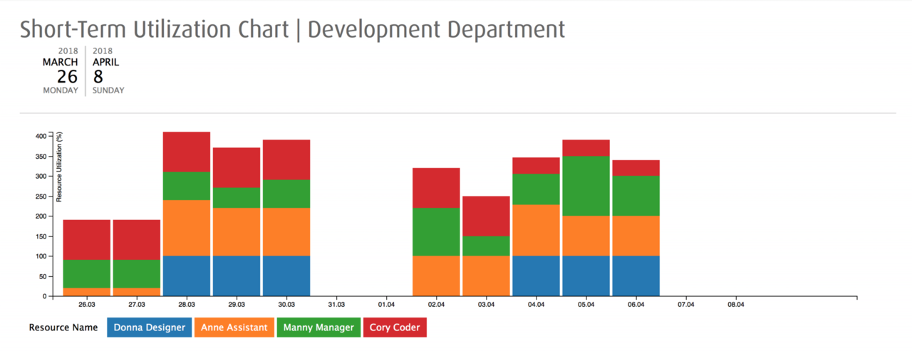 Ganttic Update Reporting Is Getting Graphic Ganttic
