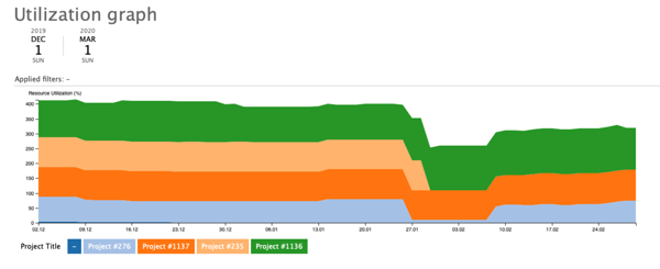 Resource Utilization Mistakes 4 Things You Are Doing Wrong Ganttic