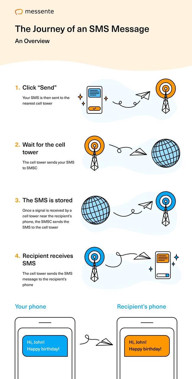 Infographic Explaining The Journey Of An SMS Message