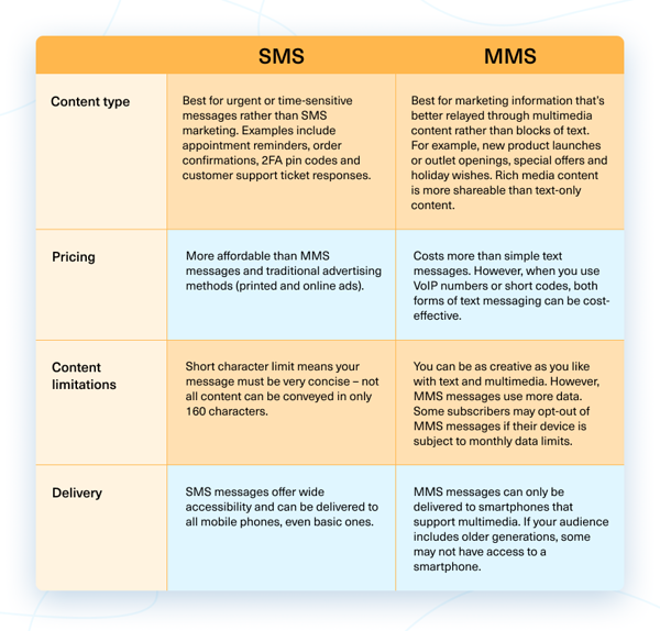 SMS Vs MMS Comparison Table